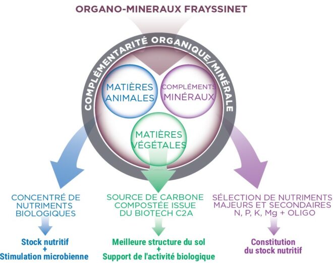 Les engrais organo-minéraux - Frayssinet